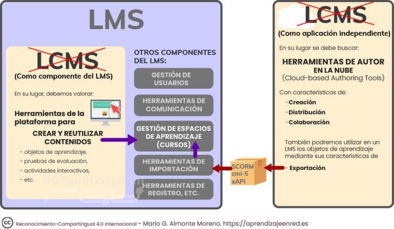 Plataformas LMS: qué son, características, tipos y diferencias con otros sistemas - AprendizajeEnRed